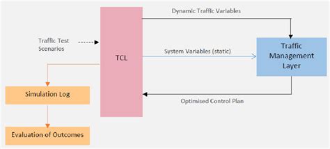 figure 2 from specification and design of a modular and extensible architecture for testing