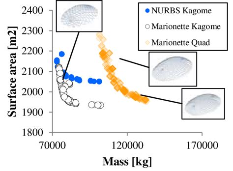 Pareto Front After Multi Criteria Optimization With Some Optimal
