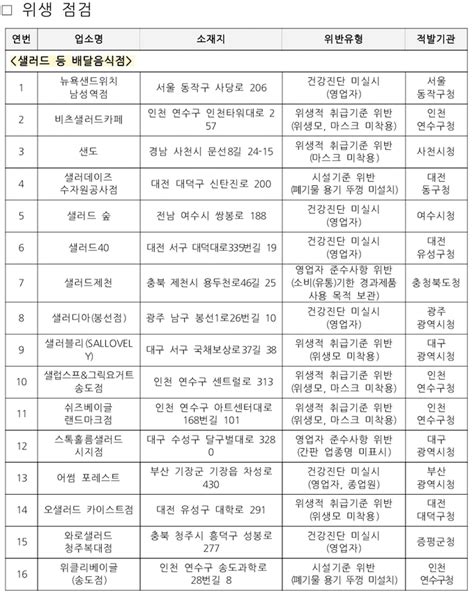 식약처샐러드‧샌드위치 등 배달음식점 식품위생법 위반 무더기 적발