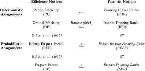 Analogy Between Notions Of Efficiency And Fairness Download