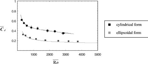 Drag Coefficient Distribution For The Cylindrical Form D H 1⁄4 09424