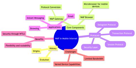 The Role Of Wireless Application Protocol In Mobile Internet Access