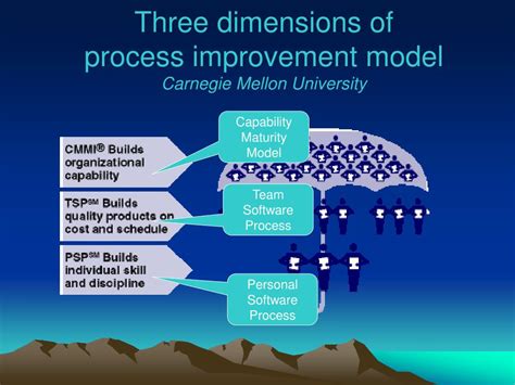 PPT Software Process Improvement PowerPoint Presentation Free Download ID 5728736