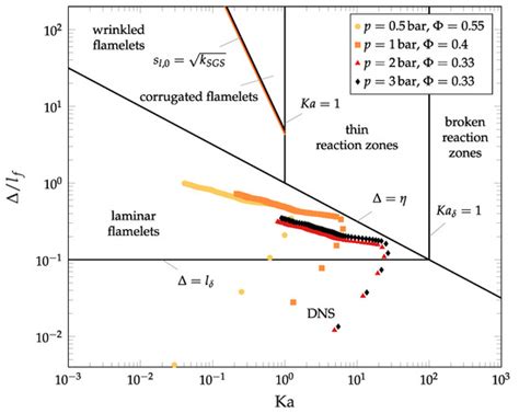 Fluids Special Issue Numerical Simulations Of Turbulent Combustion