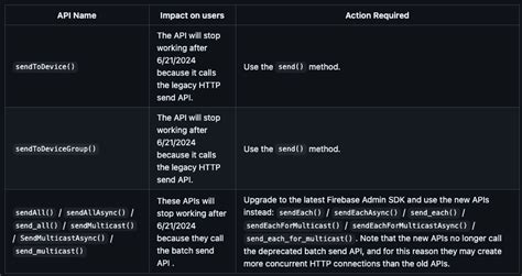 Javascript Firebasemessagingerror An Unknown Server Error Was