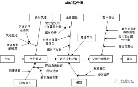 基于属性的访问控制（abac）定义与思考 ——企业abac的实施问题 知乎