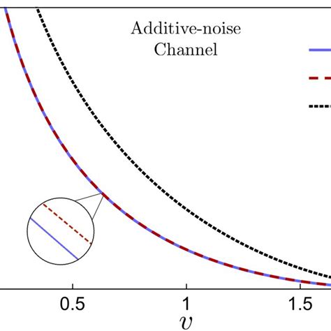 Upper Bounds To The Secret Key Capacity Of The Additive Noise Gaussian Download Scientific