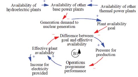Elb1 Electricity Market Dependency Causal Loop Download Scientific Diagram