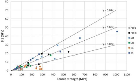 Modulus Of Elasticity Vs Tensile Strength Download Scientific Diagram