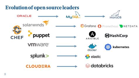 Roadmap Open Source Bessemer Venture Partners