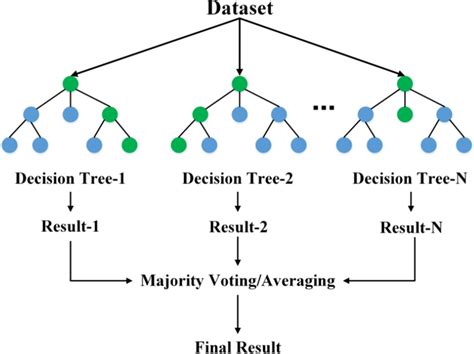 Structure Diagram Of Random Forest Algorithm Download Scientific Diagram