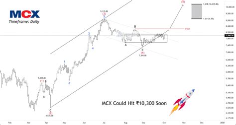 Trade Setup Mcx Axisbank Aplapollo Mfsl And More Moneymunch