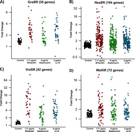 Upregulation Of Staphylococcus Aureus Two Component Systems Shown Are Download Scientific