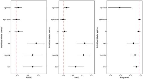 comparison of our duplex models with classical machine learning models