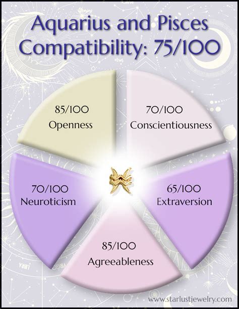 Aquarius And Pisces Compatibility Using The Big 5 Personality Traits Starlust