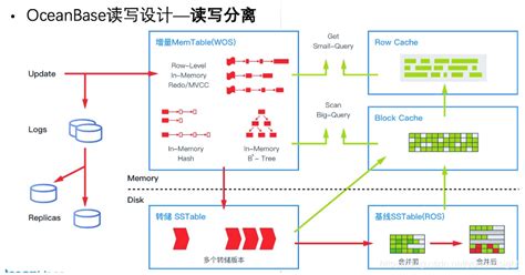 Oceanbase数据库实践入门——性能测试建议oceanbase数据库可靠性测试 Csdn博客