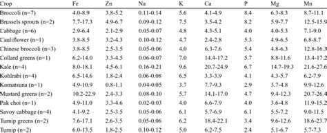 The Rda Or Ai Of Each Mineral For Adults Men Women Provided By