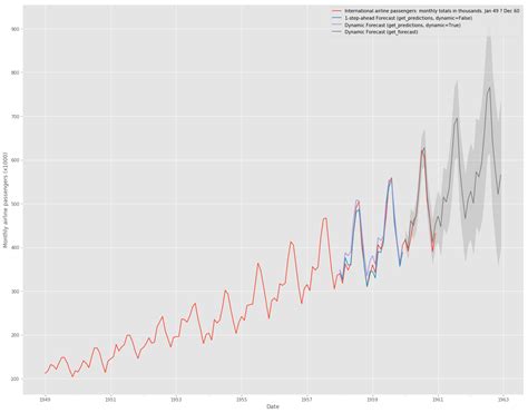 Step By Step Guide To Multivariate Time Series Forecasting With Var
