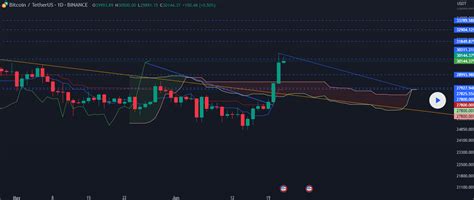 Bitcoin Price Prediction As The Coin Surges Further To 30 5k Following Institutional Involvement