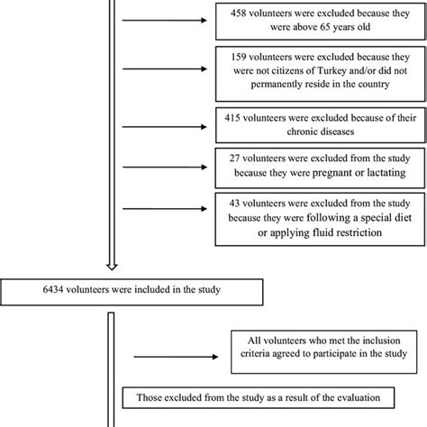 Participant Recruitment Flow Chart Download Scientific Diagram