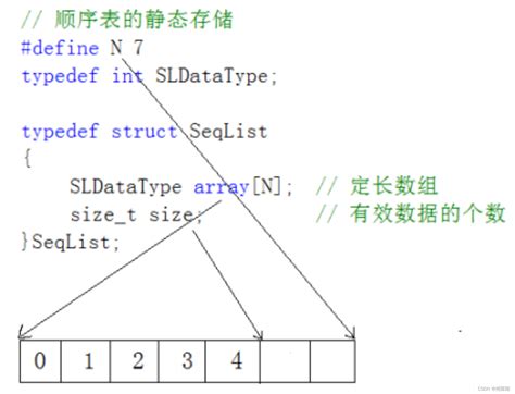 【数据结构】顺序表 Csdn博客