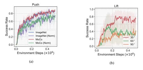 Figure 9 From Visual Reinforcement Learning With Self Supervised 3d Representations Semantic