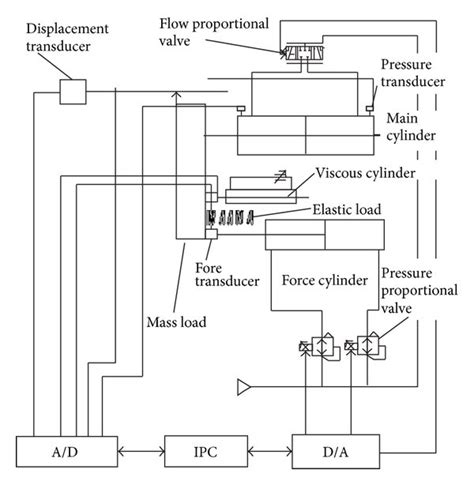 Pneumatic Servo Control System Principle Download Scientific Diagram