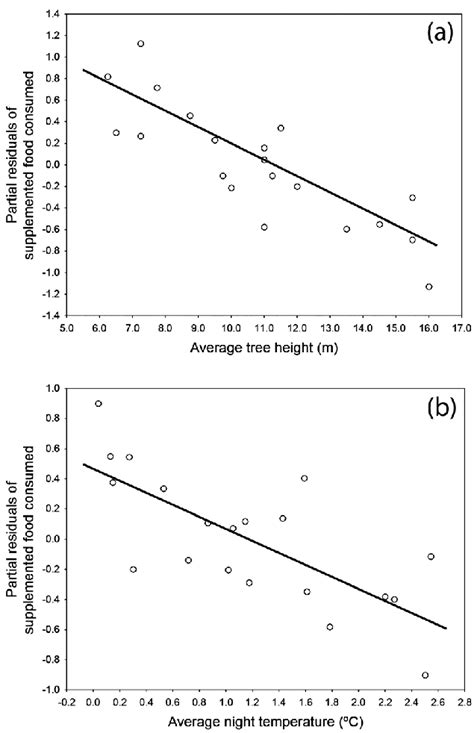 Partial Residual Plots Illustrating The Influence Of Average Tree