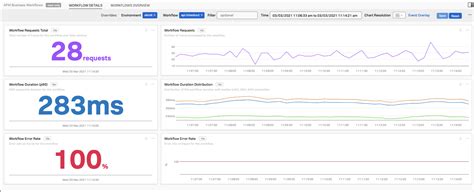 How To Improve Business Kpis With Splunk Apm Business Workflows Splunk