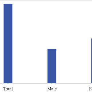 Gender Base Statistics After Preprocessing Download Scientific Diagram
