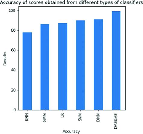 performance of various classifiers download scientific diagram
