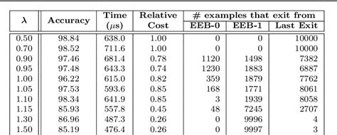 Table 3 From Early Exit Convolutional Neural Networks Semantic Scholar