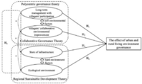 Theoretical Analysis Framework Download Scientific Diagram