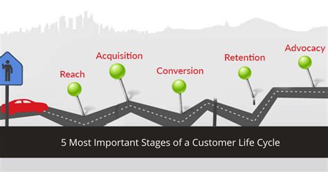 5 Most Important Stages Of A Customer Life Cycle Best Erp And Crm