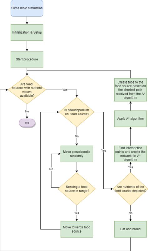 Figure 1 From A Graph Based Approach For Applying Biologically Inspired