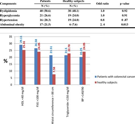 Frequency Of Metabolic Syndrome Components In Patients With Colorectal