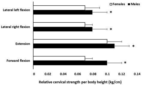 Functional Capacity Profile Of The Cervical Joint In Young Adults Sex