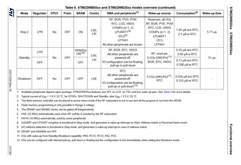 Stm32wb5mmg Power Consumption In Power Mode 2 Slee Stmicroelectronics Community