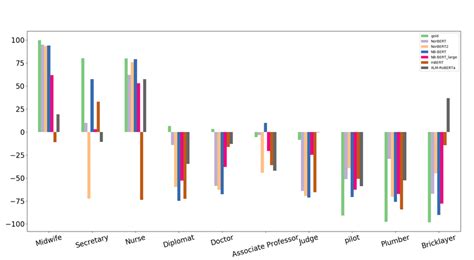 Example Of Balanced And Unbalanced Occupations In Gold Data And Each Download Scientific