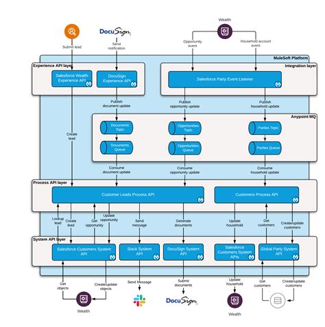 Mulesoft Accelerator For Financial Services Use Case 2b Client Onboarding Wealth Management