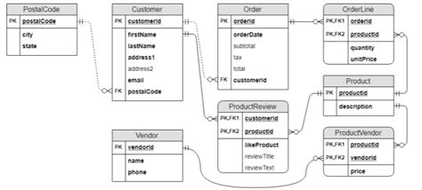 Sql Database Overview A Fully Normalized Relational