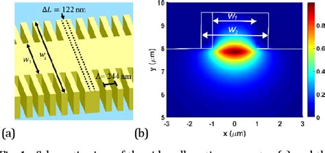 Figure 3 From Design Of Chirped Coupling Sidewall Bragg Gratings For Narrow Linewidth