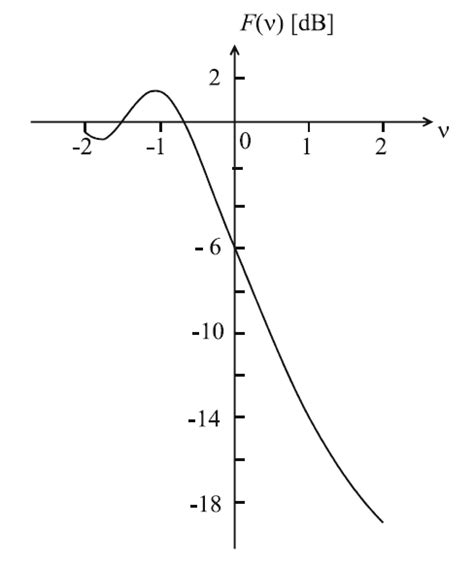 23 Edge Diffraction Attenuation In Function Of The Fresnel Diffraction