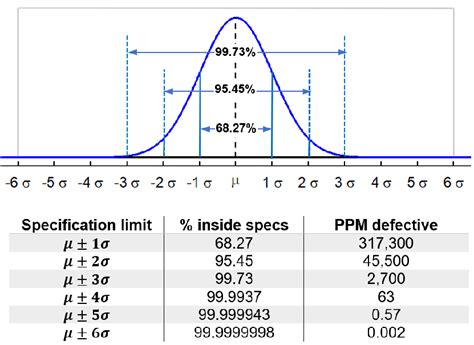 The Area Under The Normal Curve And The Proportion Of Defectives Produced Download Scientific