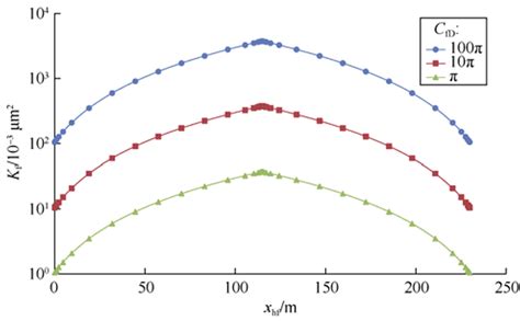 Permeability Distribution Within Fracture Download Scientific Diagram