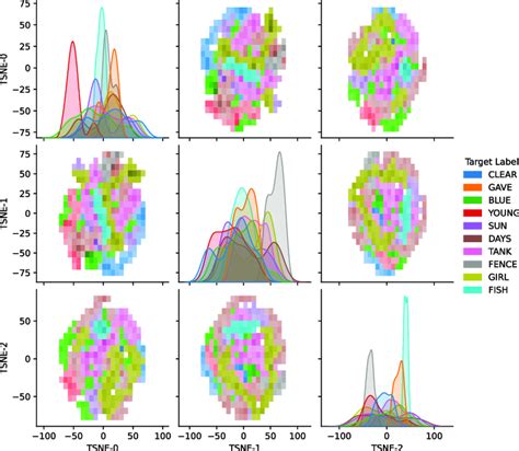 Visualization Of 3 T Sne Components From The Pretrained Features On An