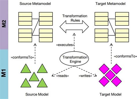 Model Transformation Approach 18 Download Scientific Diagram