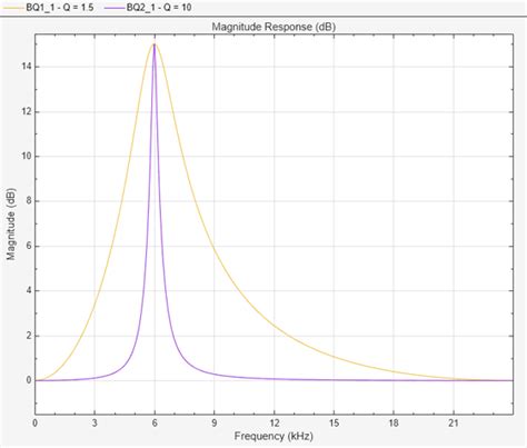 Parametric Equalizer Design MATLAB Simulink