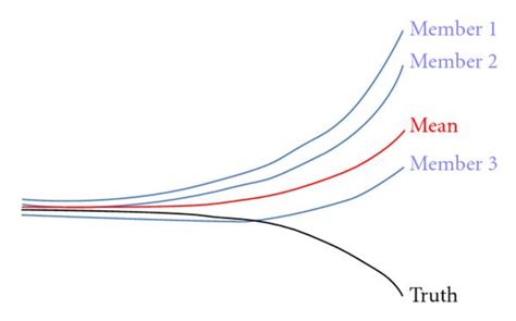 Monte Carlo Forecast With Finite Sample Download Scientific Diagram