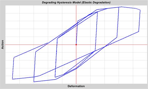 Degrading Hysteresis Model